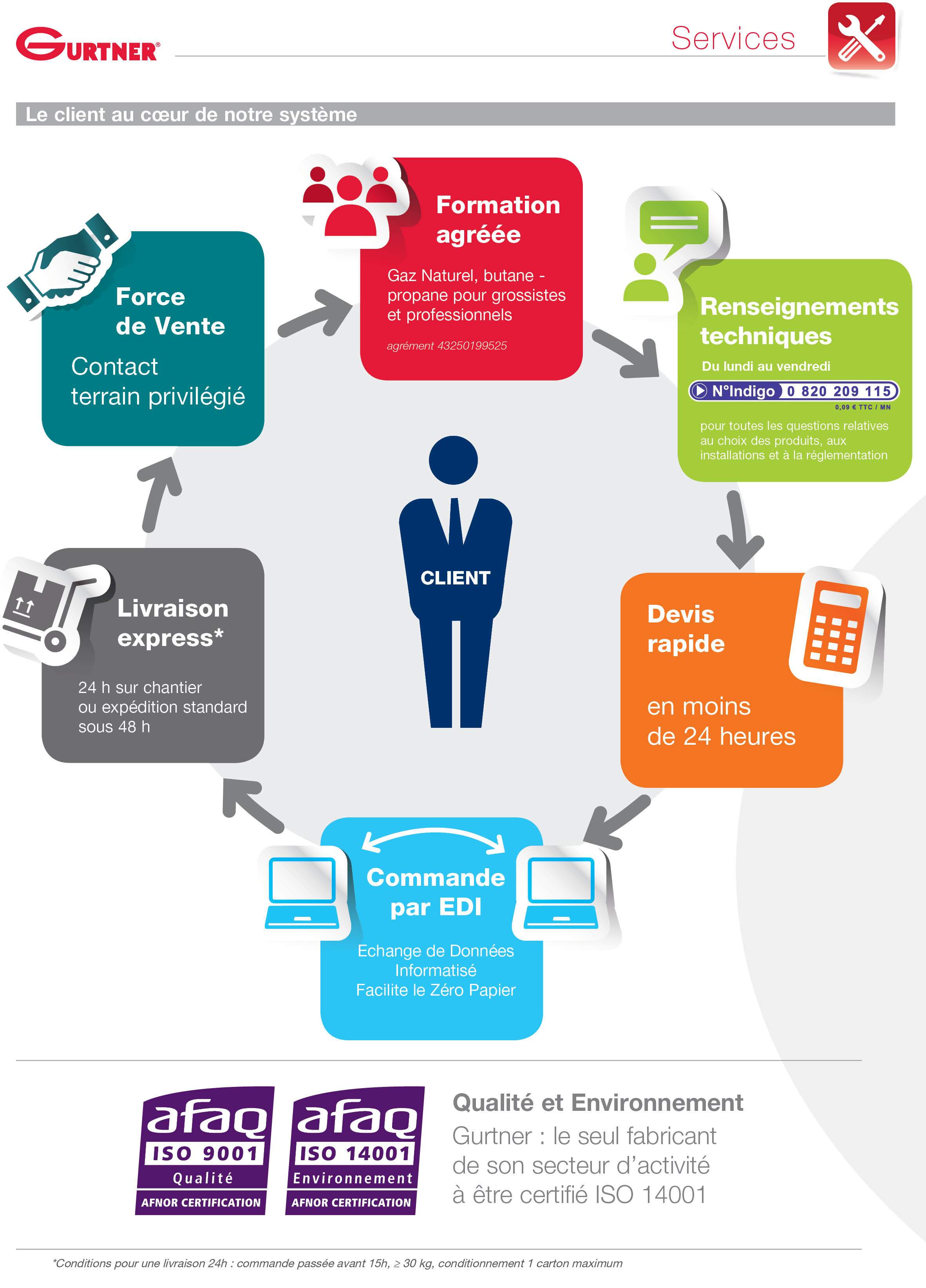 Our high level of customer service - Gurtner SA